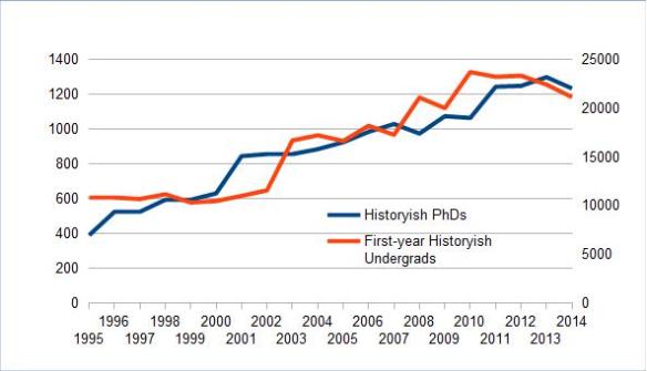 The job market for historians: some data, 1995-2014 | the many-headed ...