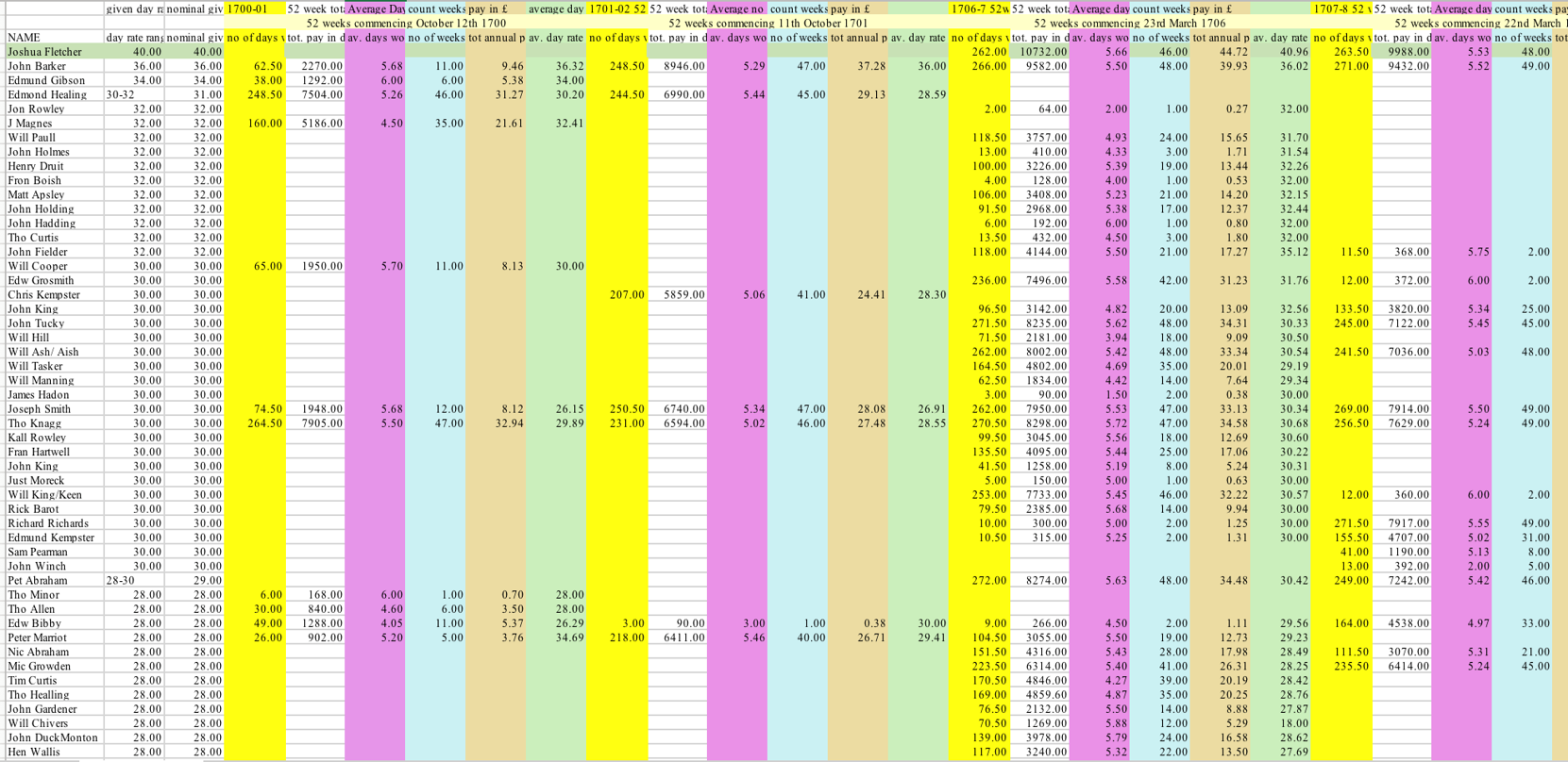 A Page in the Life of William Kempster: Master Mason and Scribbling ...